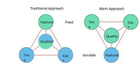 dsdm in agile flow chart
