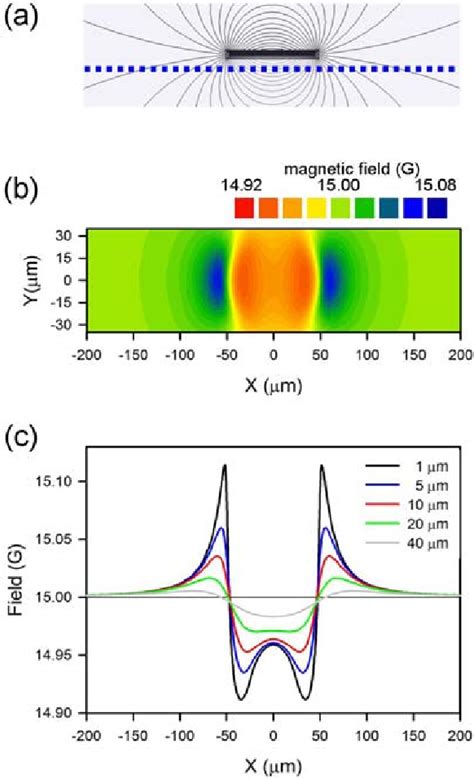 Color Online Simulation Of The Average Magnetic Field Of A Magnetic Download Scientific