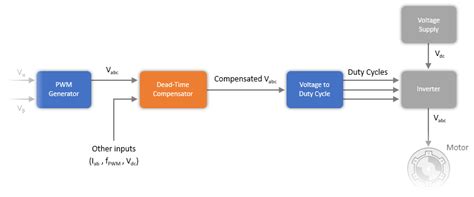 Dead Time Compensator Overcome Dead Time Effect By Modifying Reference Voltages Simulink