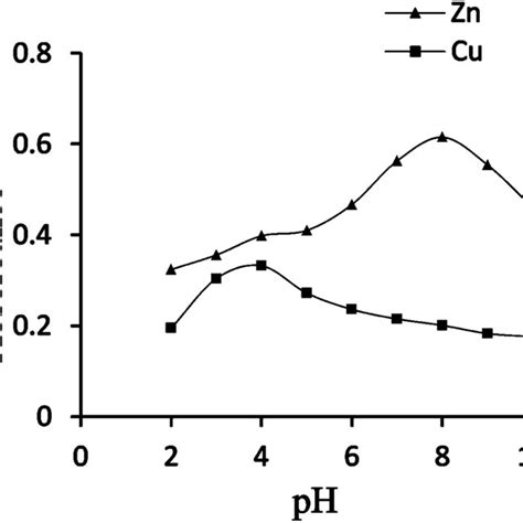 Pdf Flow Injection Online Solid Phase Extraction System Using