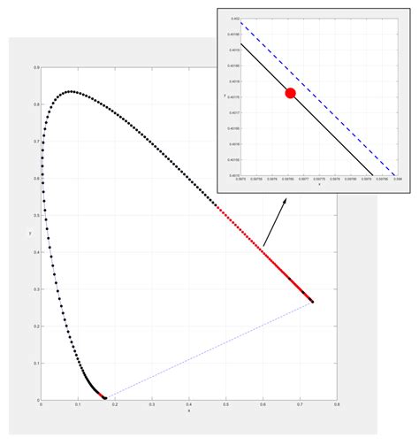 Chromaticity Diagram Black Solid Line And Convex Hull Enveloping It Download Scientific