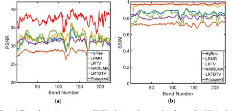 Figure 1 From Hyperspectral Image Denoising Based On Nonlocal Low Rank And Tv Regularization