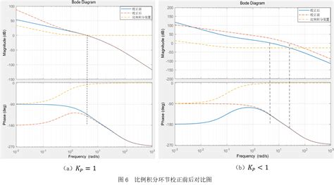 基于matlab的自动控制系统频率法串联校正仿真分析（含仿真代码和结果图像） matlab控制系统串联校正设计 simulink csdn博客