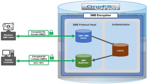 Smb Redirector Encryption Dell Technologies Info Hub