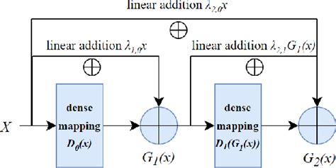Hybrid Quantum Inspired Resnet And Densenet For Pattern Recognition With Completeness Analysis