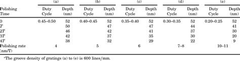 Grating Parameter Variations During Cmp Measured By Afm A Download Table Grating Parameter Variations During Cmp Measured By Afm A Download Table