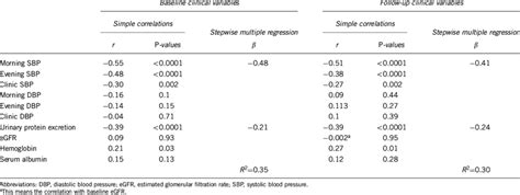 Correlations Between Baseline Clinical Variables Follow Up Clinical