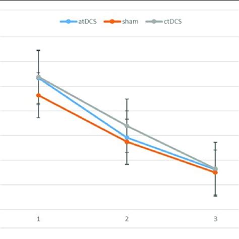 Participants Reaction Times In The Three Blocks Of Each Session 1