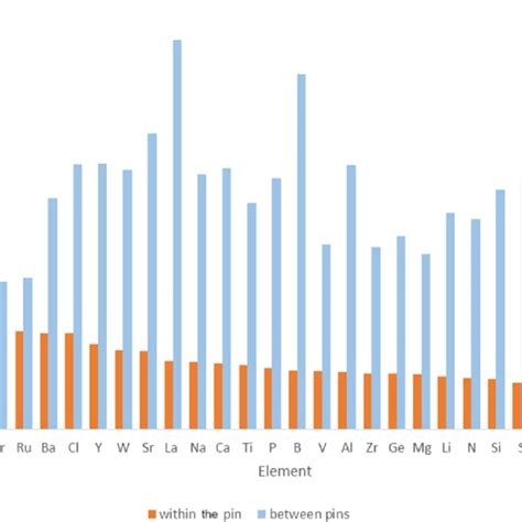 Reproducibility [presented As Rsd Vs Element] For The Gdms Analysis Download Scientific