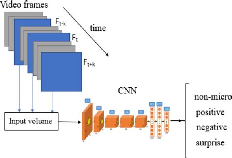 figure 1 from micro expression detection and recognition from high