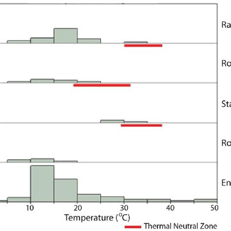 Frequency Histogram Of Temperature By Species Temperature Was Divided Download Scientific