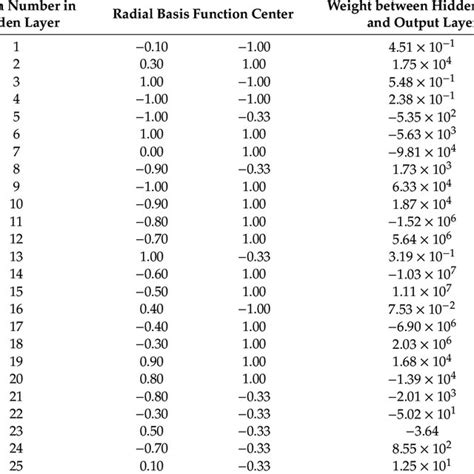 Closed Loop Narx Neural Network Model Download Scientific Diagram