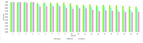 Accuracy Of Different Clustering Algorithms Applied In Presence Download Scientific Diagram