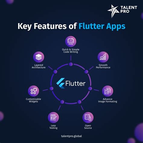 Talent Pro On Linkedin Talentpro Flutterapps Mobiledevelopment Appdevelopment Techinnovation