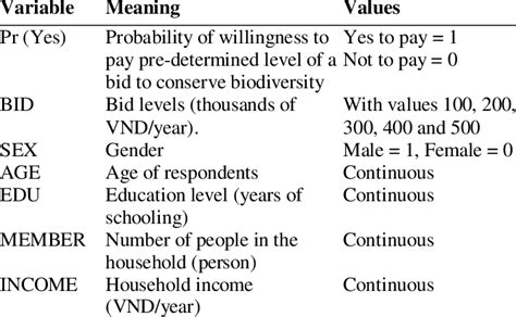 Description Of Variables In The Dichotomous Cvm Model To Estimate Wtp