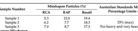 The Results Of Particle Shape Test For Coarse Aggregates And Misshapen