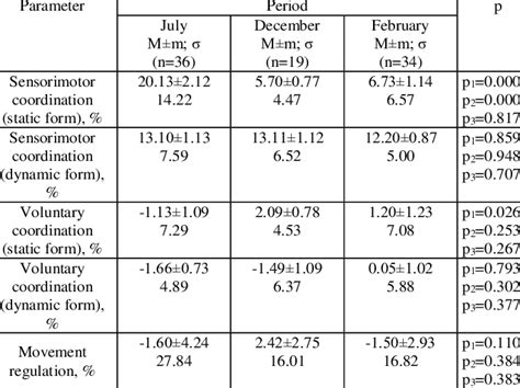 Dynamics Of Indicators Of Sensorimotor Coordination And Regulation Of