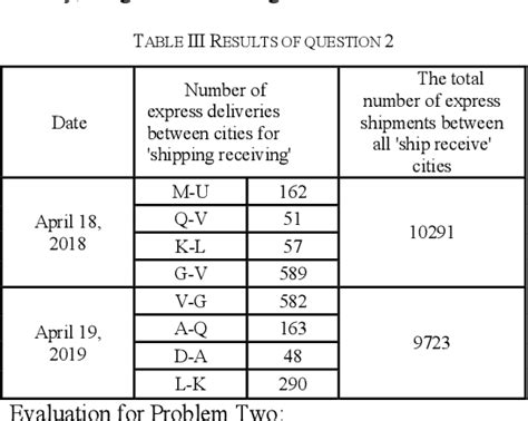 Table Iii From Demand Forecasting And Optimization Of Express Service