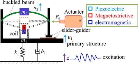 The Prototype Of 2 Dof Buckled Beam Based Bres Device Download Scientific Diagram