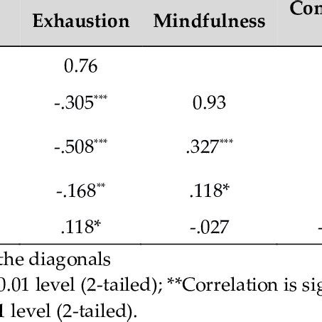 Shows The Mean Standard Deviation And Bivariate Correlations Download Scientific Diagram