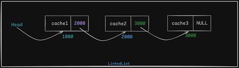 How To Implement List Data Structure From Scratch