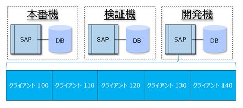 【sap】tvarvc（バリアント変数）テーブルを1分で解説 ビズドットオンライン