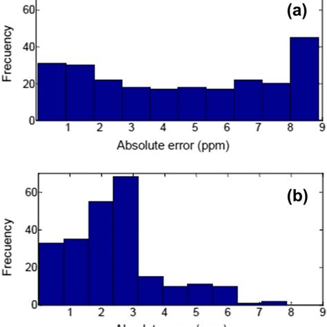 Histograms Of The Absolute Error And The Frequency Of Its Occurrence