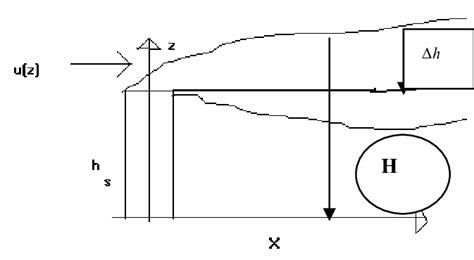 Coordinate System Direction Of The Mean Wind Download Scientific Diagram