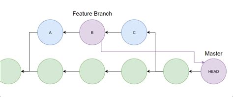 Cara Menerapkan Git Commit Diffs Ke Berbagai File Informasi Teknologi