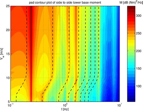 Figure From Aero Elastic Simulation Of Offshore Wind Turbines In The Frequency Domain
