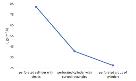 Total Diffusive Flux Through The Membrane Configurations Download