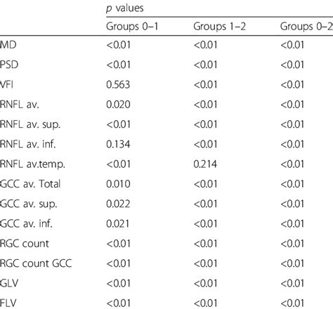 Significances And Ability Of The Analyzed Parameters To Discriminate