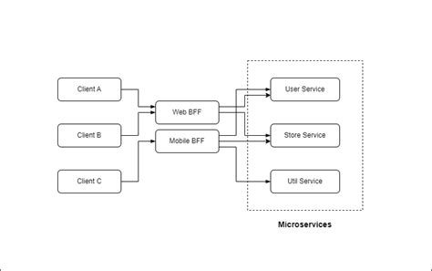 Graphql Federation With Microservices Architecture By Lakshitha