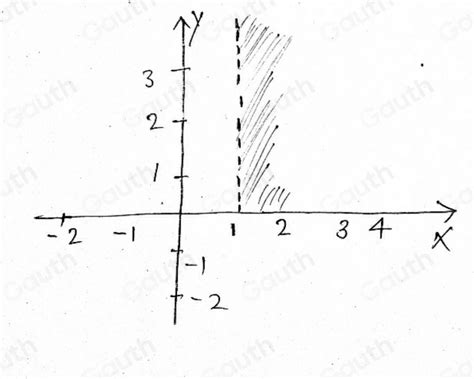 Solved 7 Sketch A Graph Of A Function Whose Domain Is X∈ Rx≥ 1 And