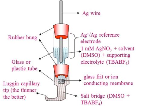 What Kind Of Reference Electrode Can Be Used In Ionic Liquids Aqueous