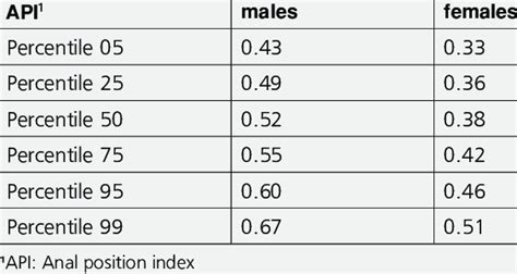 Anal Position Index Percentile In Males And Females Download