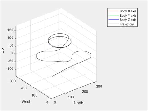 Multiloop Control Design For Vtol Uav In Fixed Wing Flight Matlab And Simulink