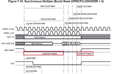 Am3352 Gpmc Burst Write Cswrofftime Processors Forum Processors Ti E2e Support Forums