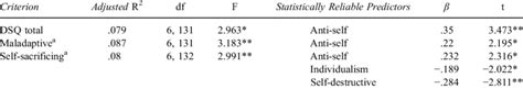 simultaneous regression models predicting dsq scores from cms subscales