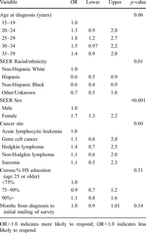 Multivariable Analysis Examining Characteristics Associated With Download Table