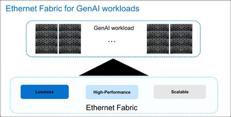 Ethernet Fabric For Genai Workloads Dell Technologies Fabrics And