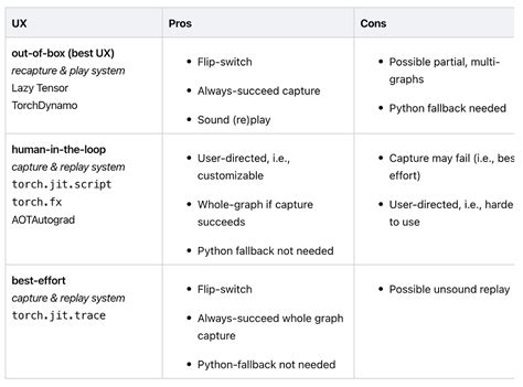 The Nuances Of Pytorch Graph Capture Compiler Pytorch Developer Mailing List
