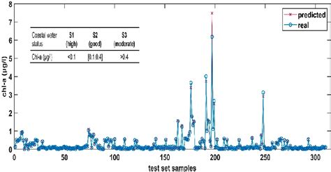 Figure 6 From Data Driven Models For Evaluating Coastal Eutrophication