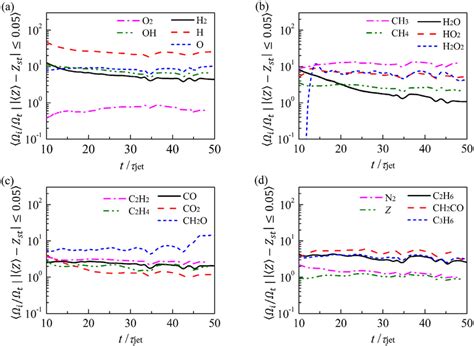 Temporal Evolution Of The Ratio Of Species Mixing Frequency I To