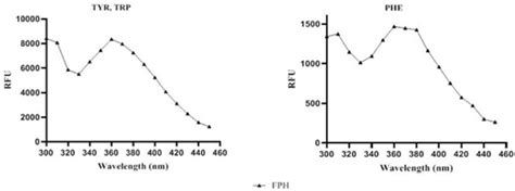 Intrinsic Fluorescence Signal Detection Of Fph Download Scientific