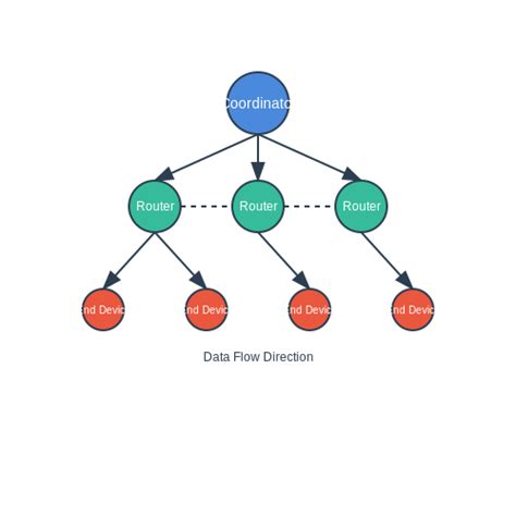 Zigbee Mesh Networking Tutorials On Electronics Next Electronics