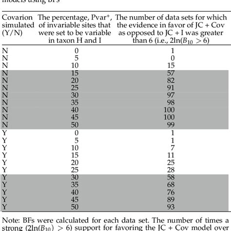 Table 1 From Phylogenetic Tree Reconstruction Accuracy And Model Fit