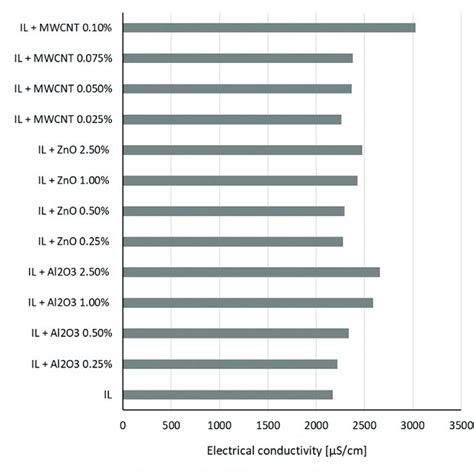 Experimental Data Of All Samples At Ambient Temperature Download
