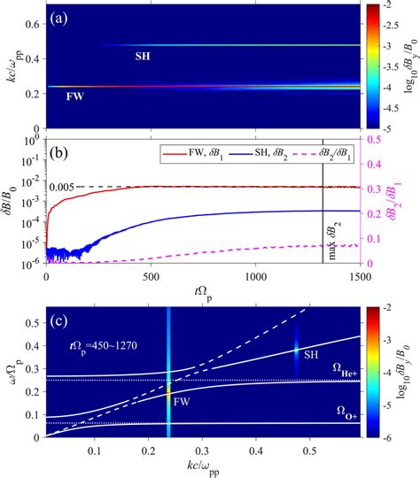 simulation results for 3 of run 1 a the k‐t spectrogram of δby b0