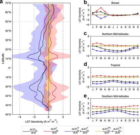 The Decomposition Of Land Surface Temperature Lst Sensitivity To Leaf